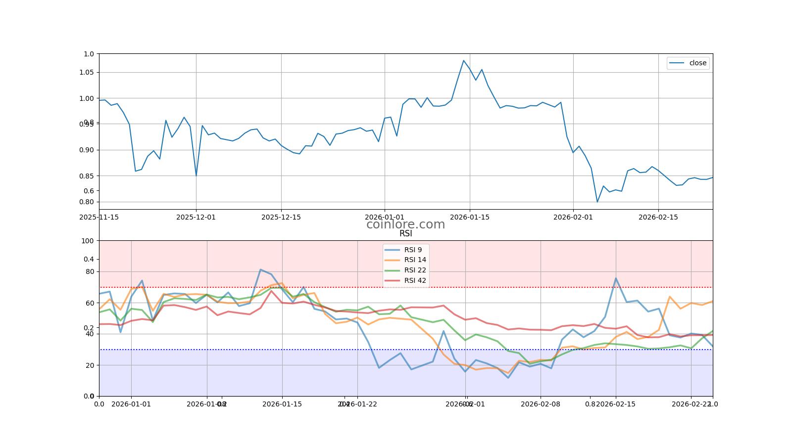 Namecoin RSI indicator