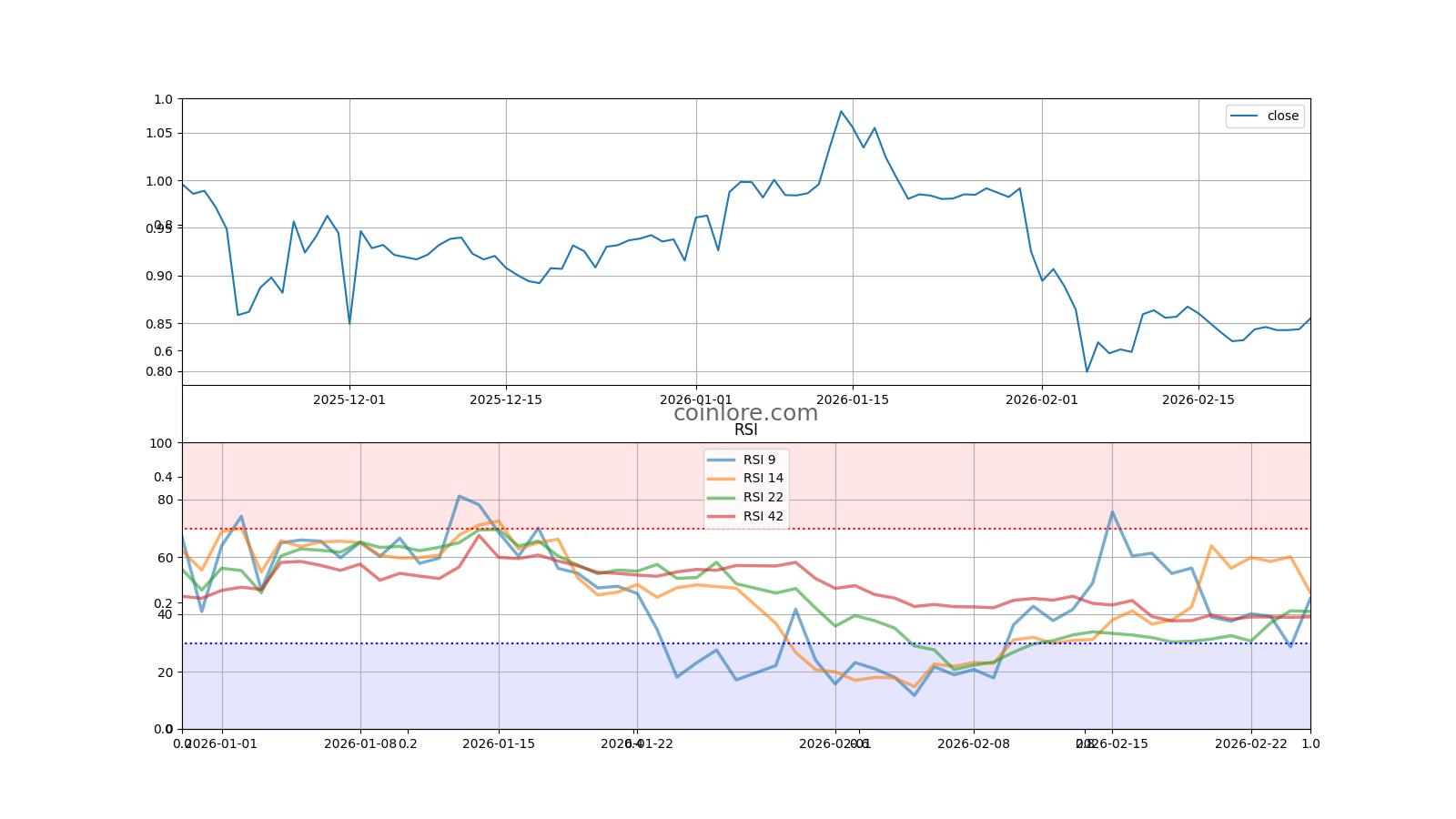 Namecoin RSI indicator