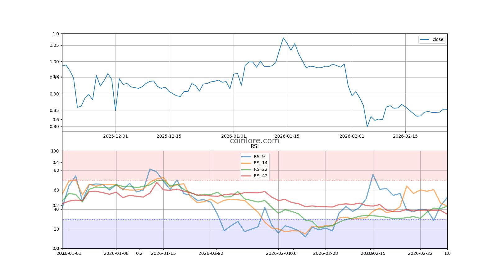 Namecoin RSI indicator