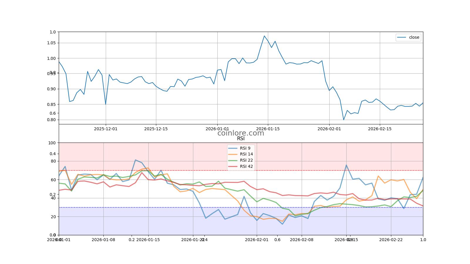 域名币 RSI indicator