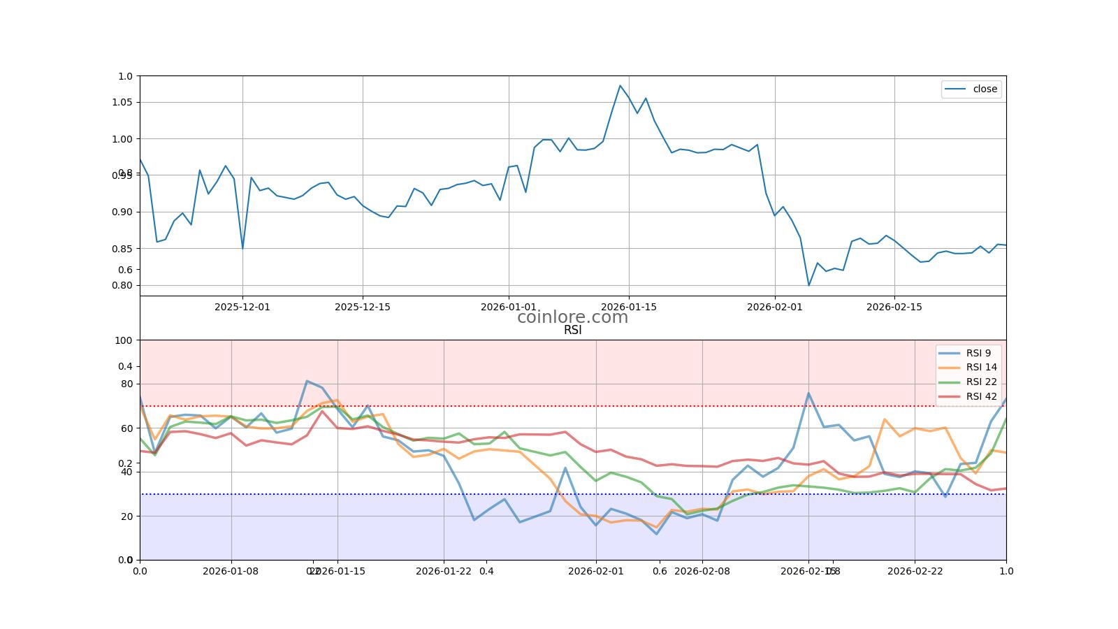 Namecoin RSI indicator