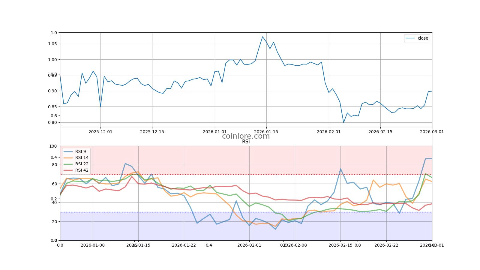Namecoin RSI indicator