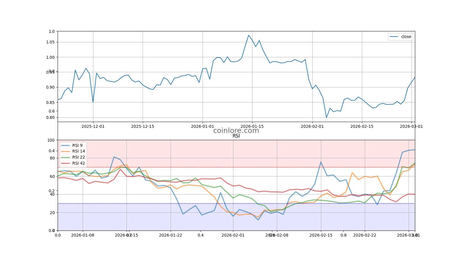 Namecoin RSI indicator