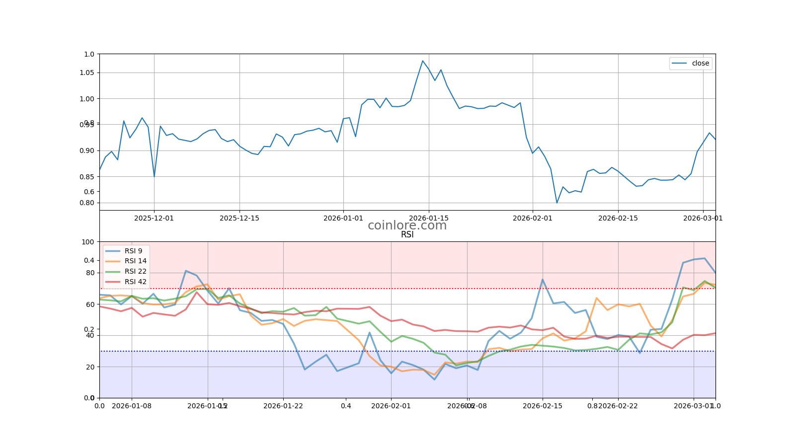 Namecoin RSI indicator