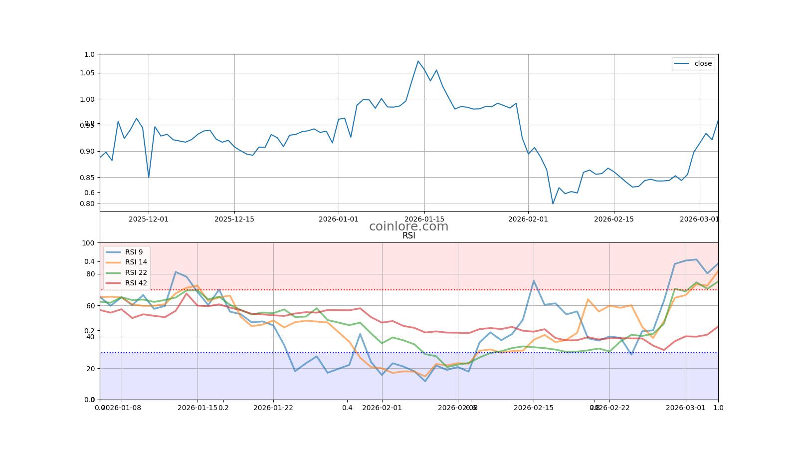 Namecoin RSI indicator