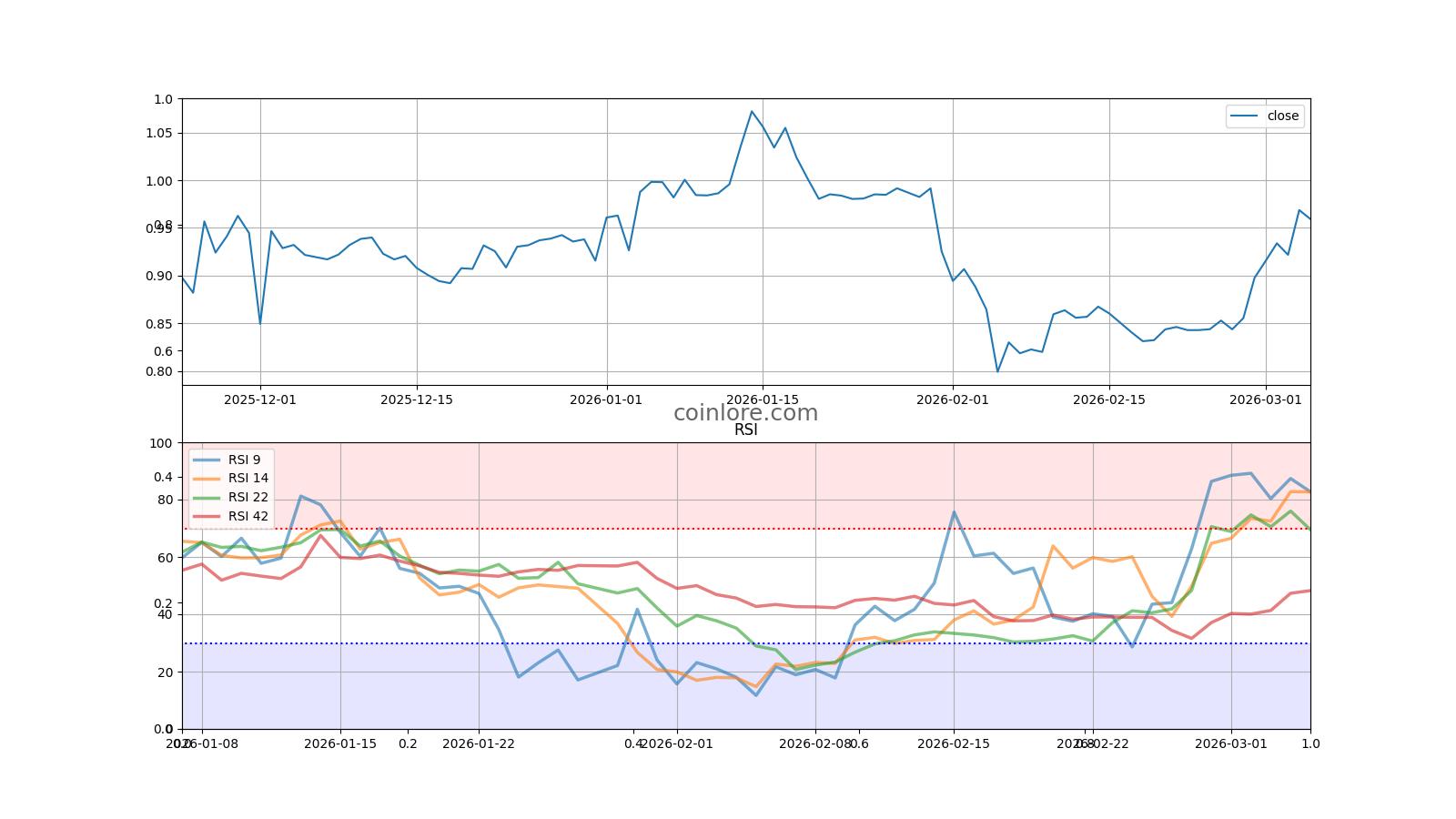 Namecoin RSI indicator