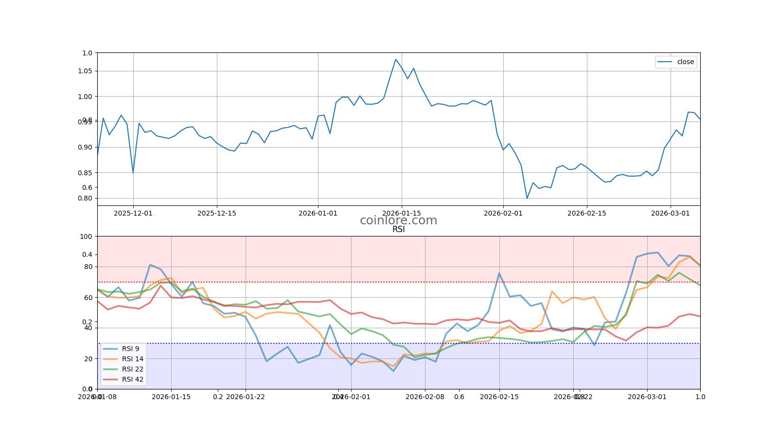 Namecoin RSI indicator