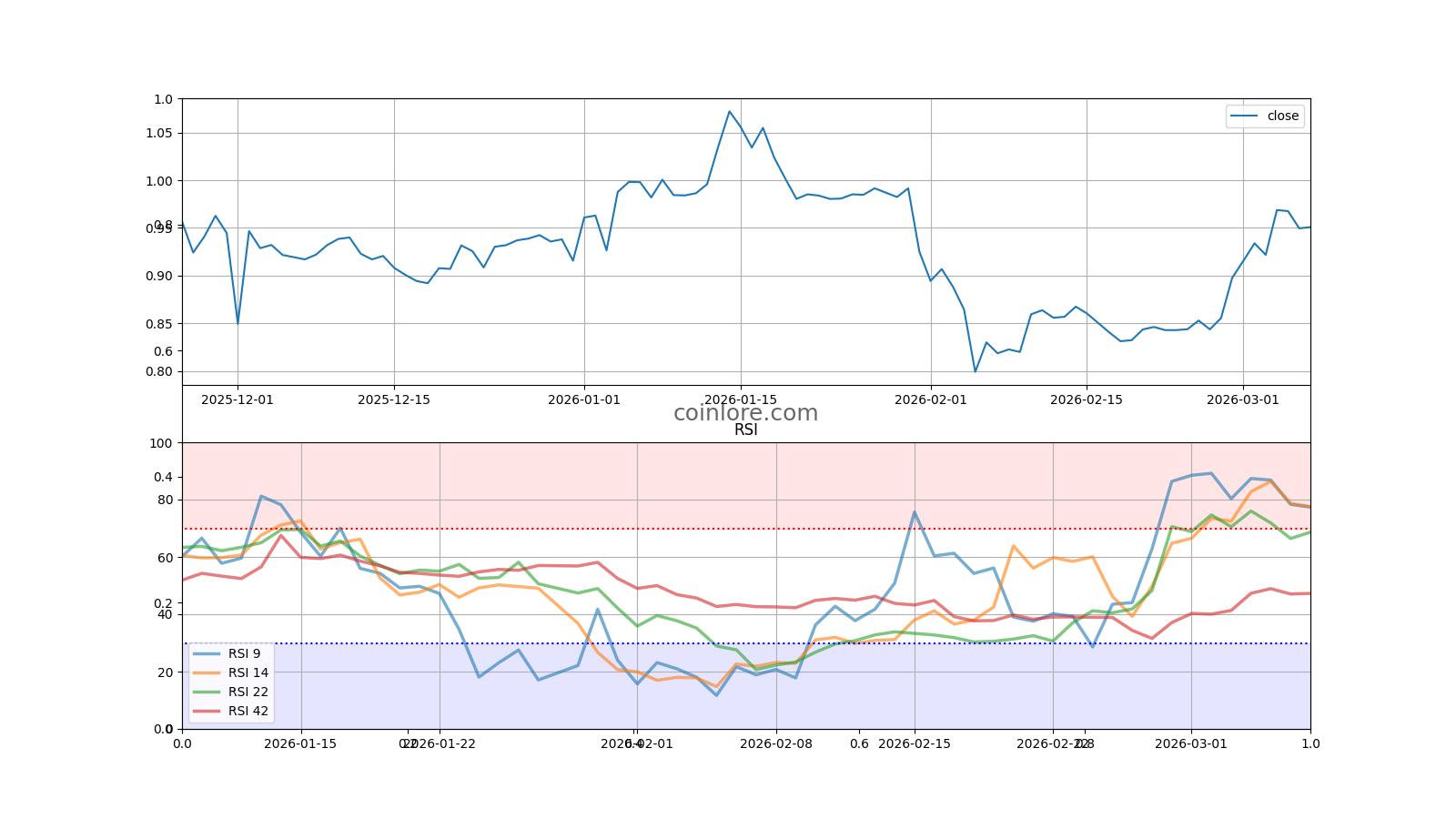 Namecoin RSI indicator