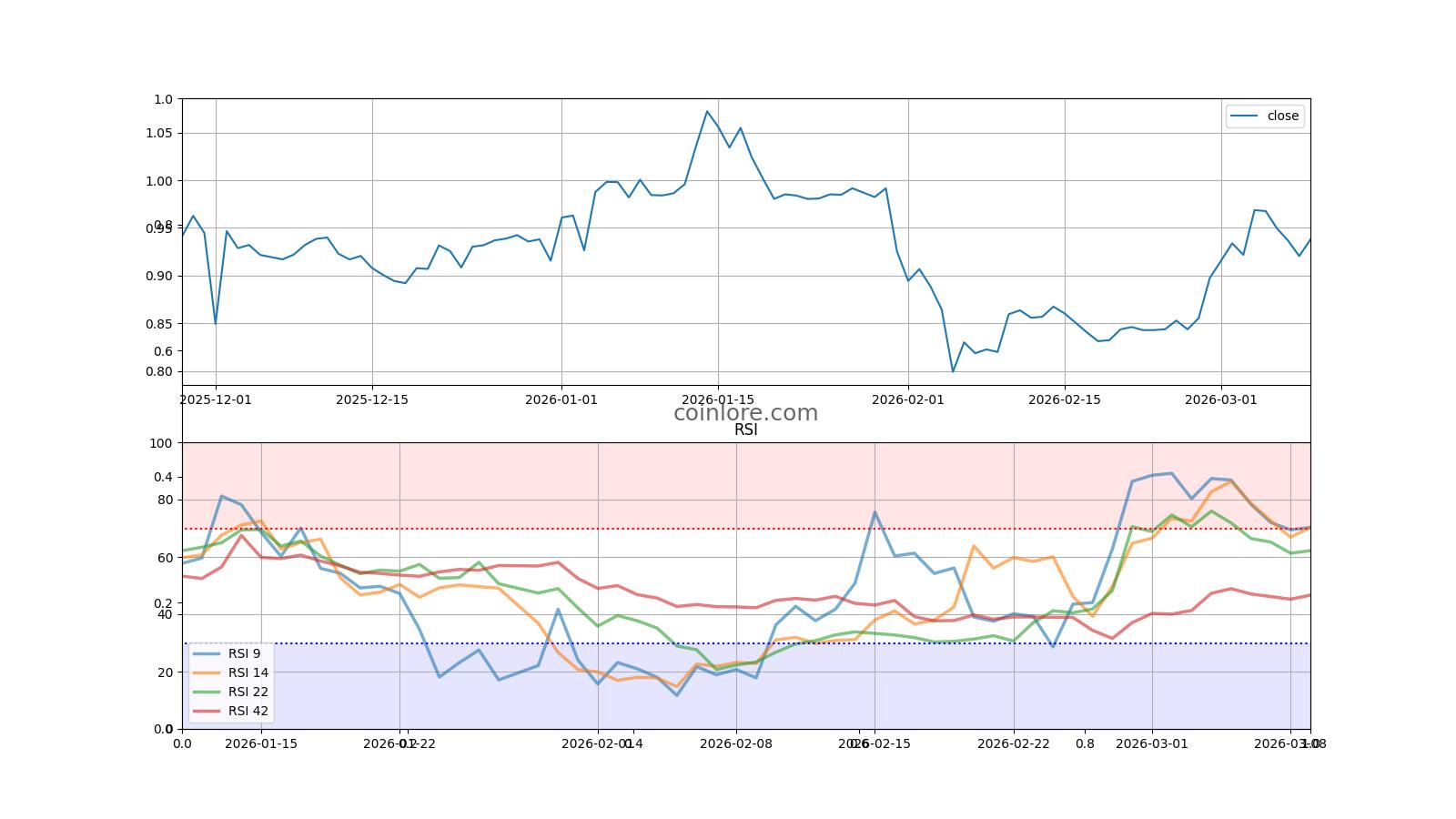 Namecoin RSI indicator