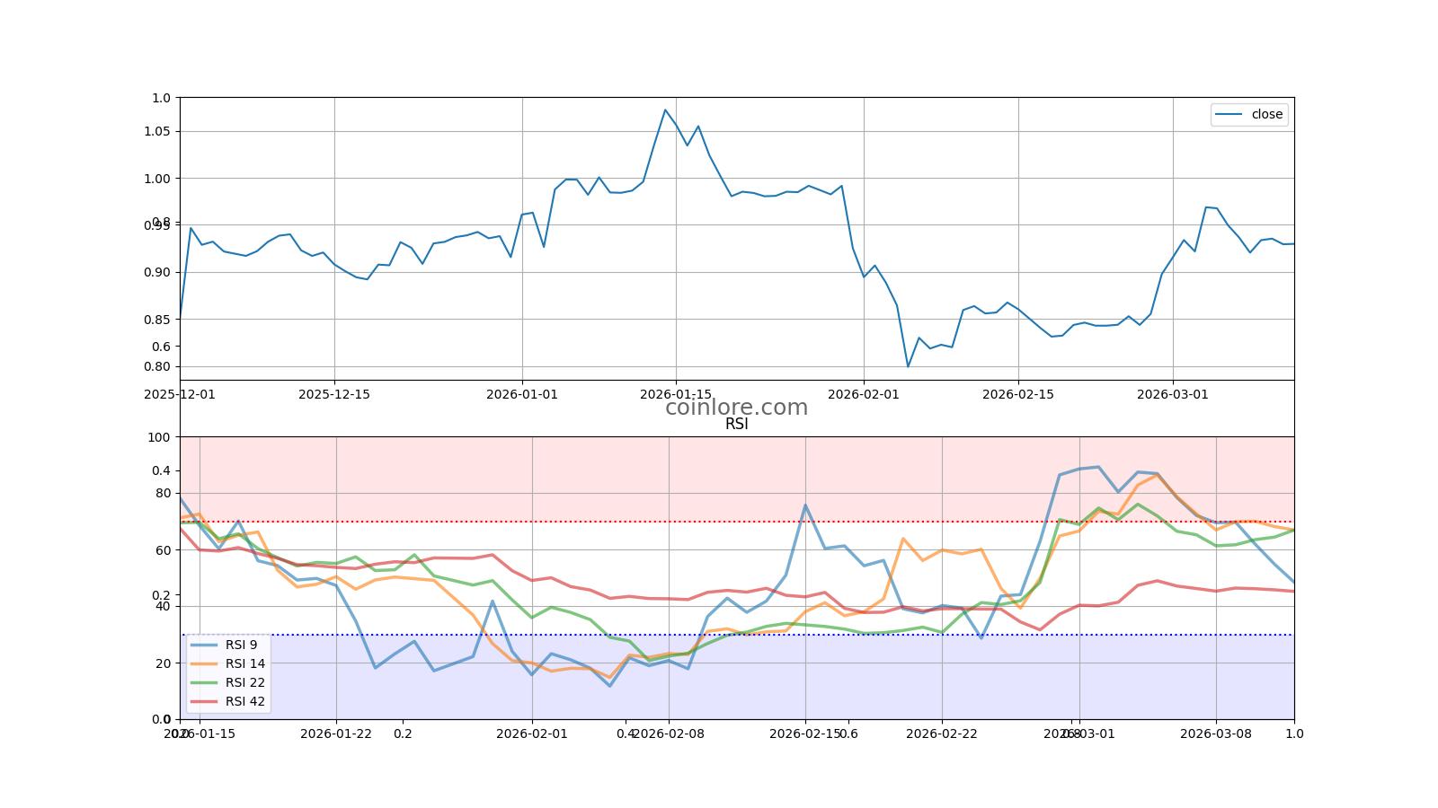 Namecoin RSI indicator