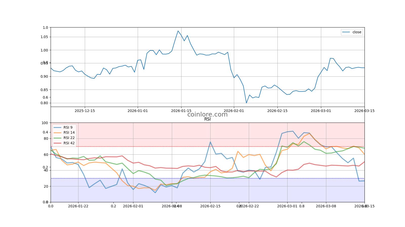 Namecoin RSI indicator
