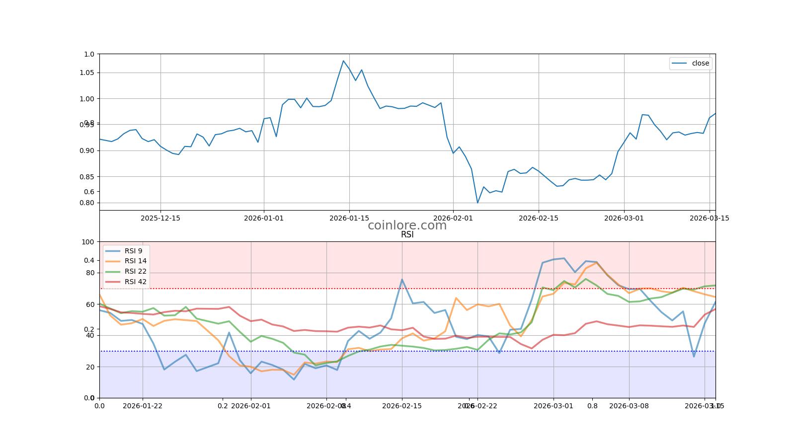 Namecoin RSI indicator