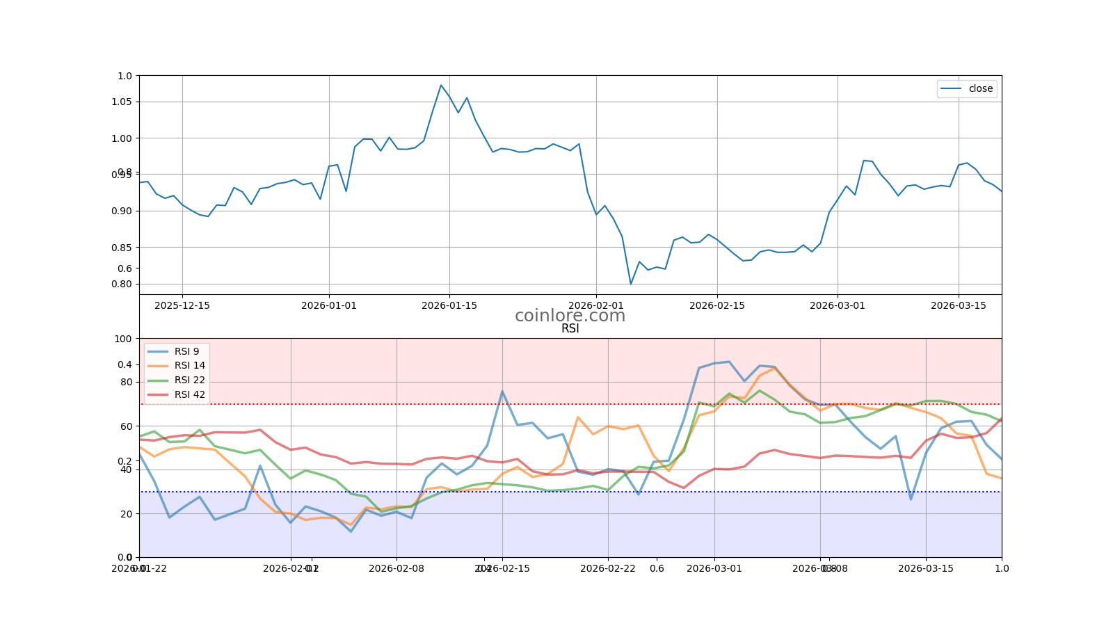 이름 동전 RSI indicator