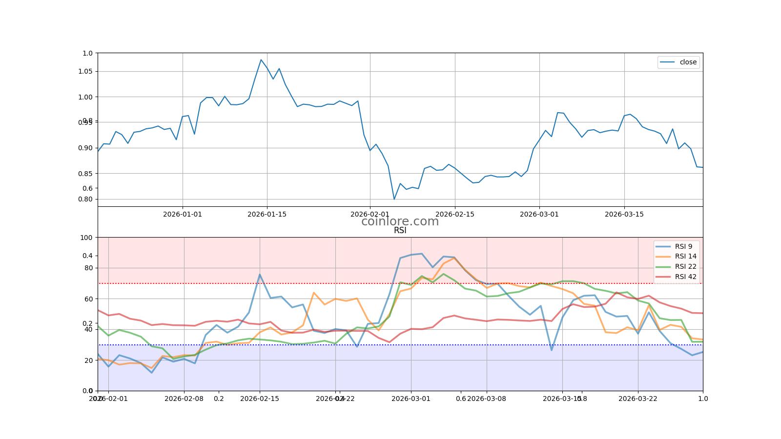 Namecoin RSI indicator
