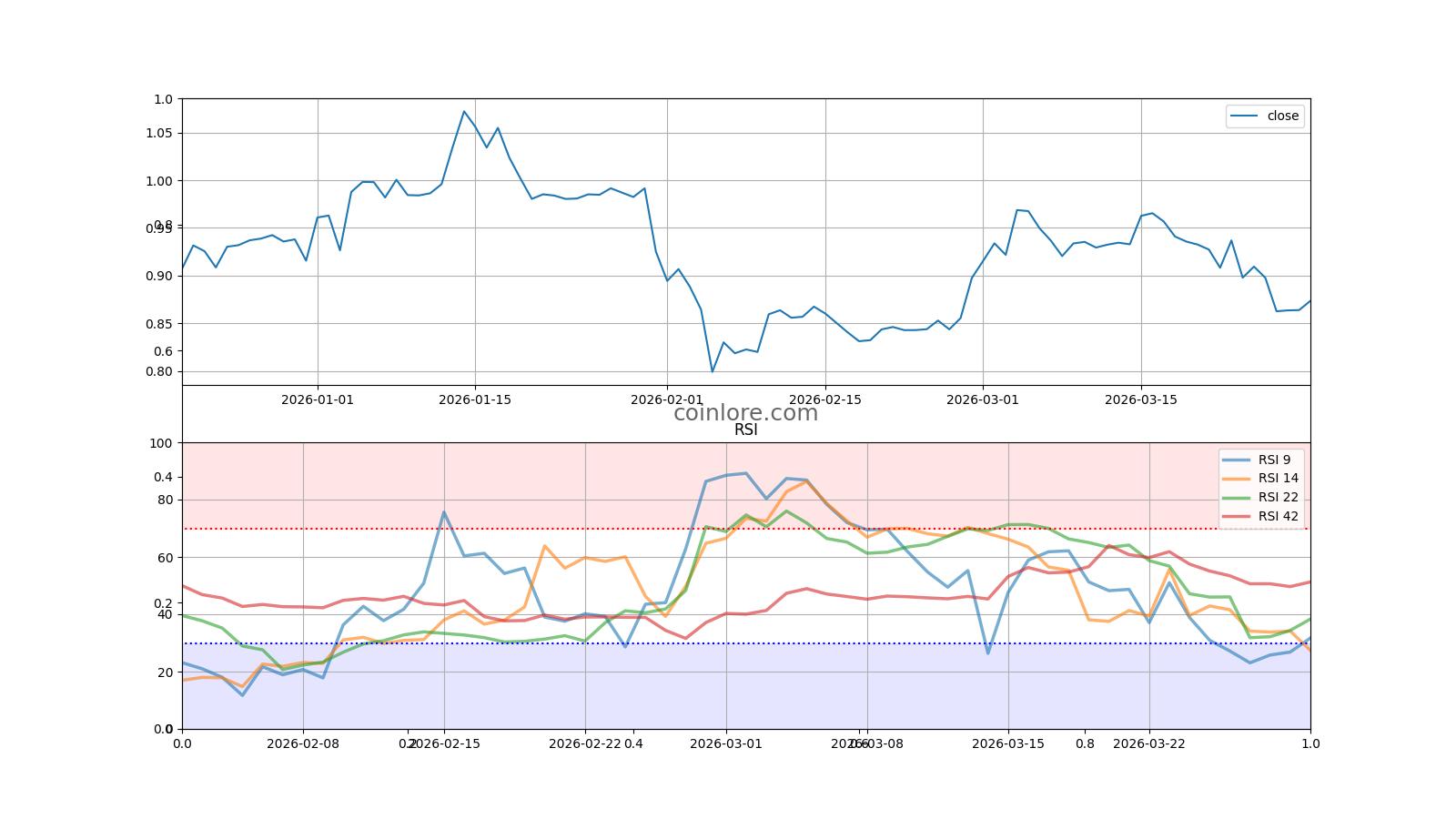 域名币 RSI indicator