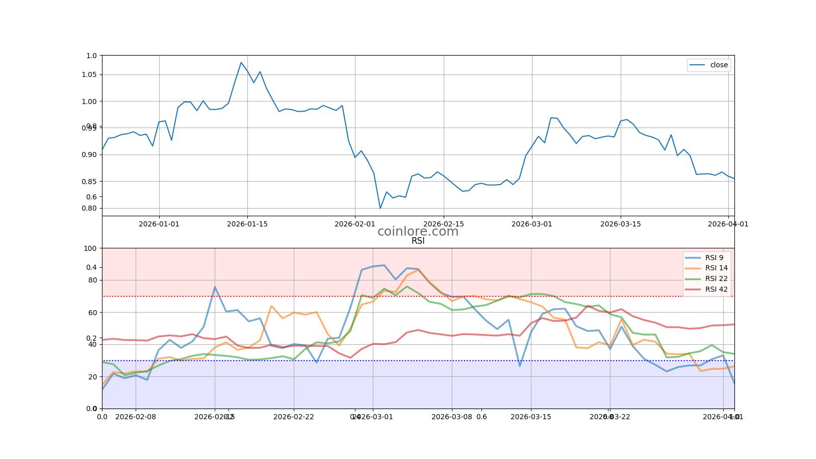 Namecoin RSI indicator