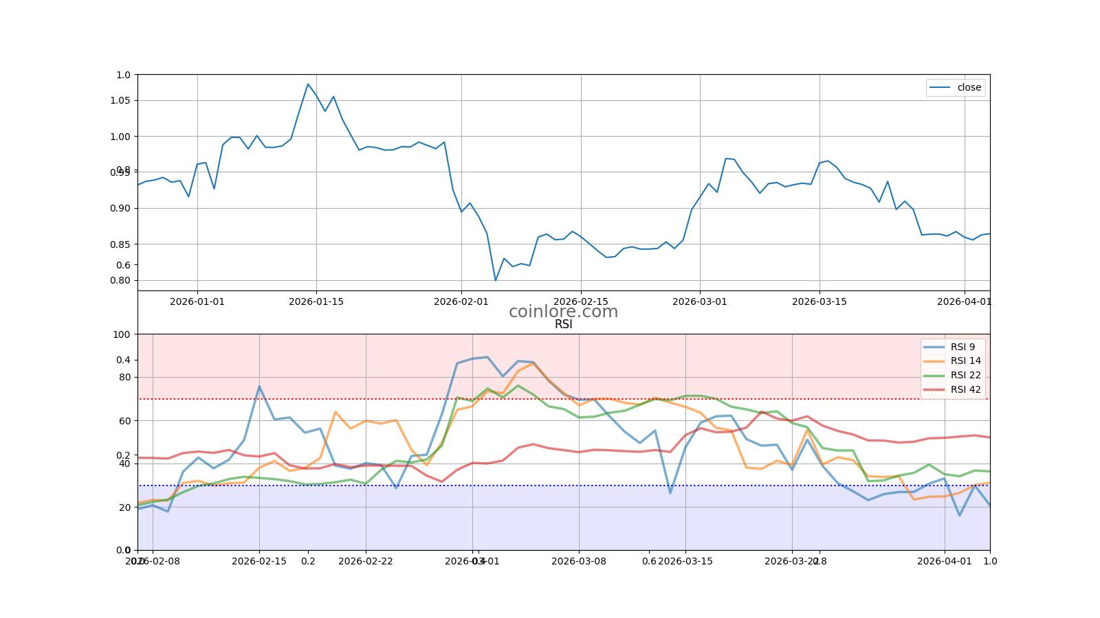 Namecoin RSI indicator