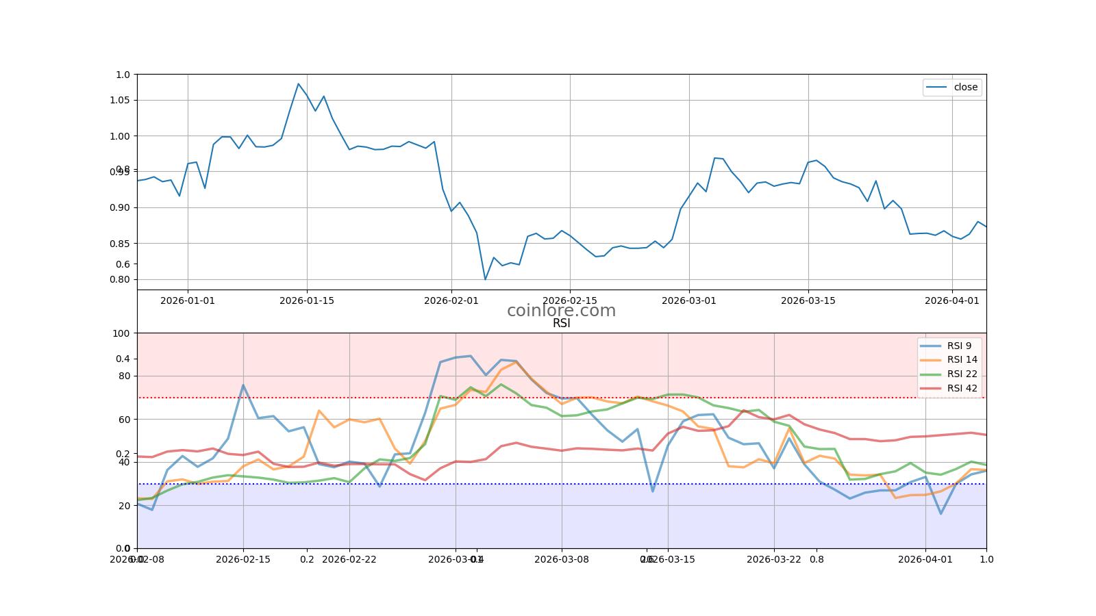 이름 동전 RSI indicator