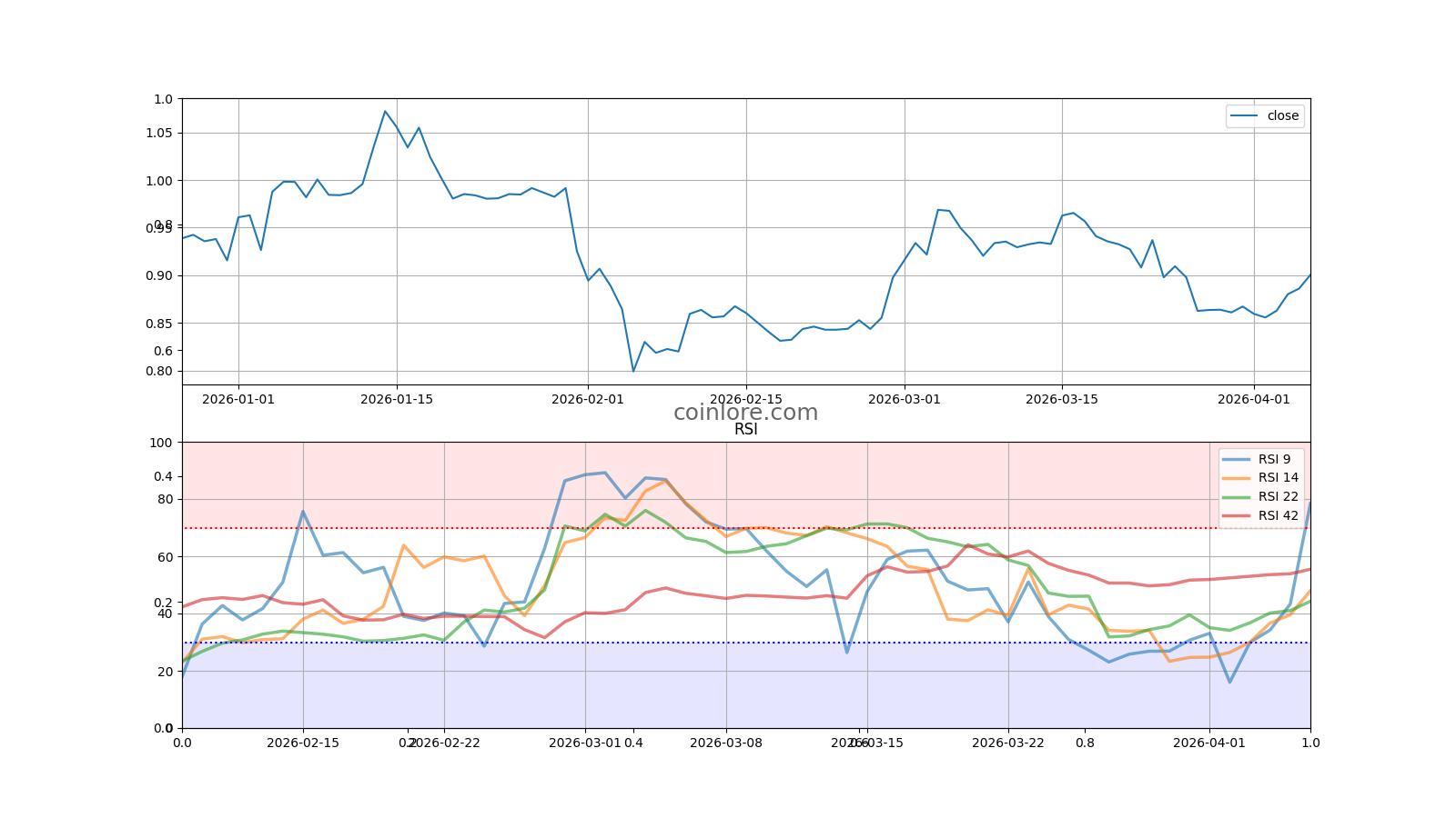 Namecoin RSI indicator