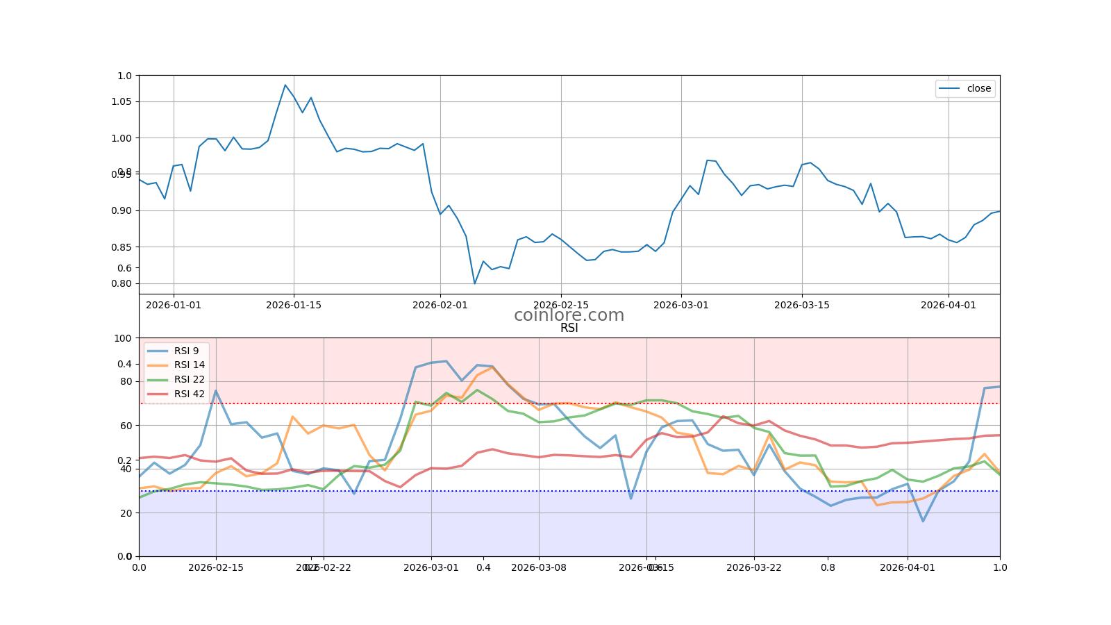 Namecoin RSI indicator