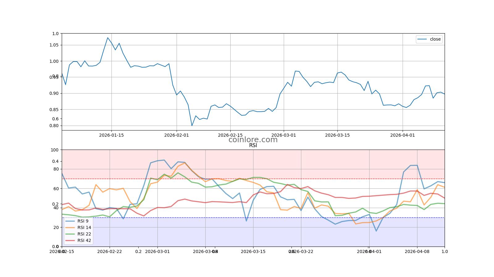 이름 동전 RSI indicator