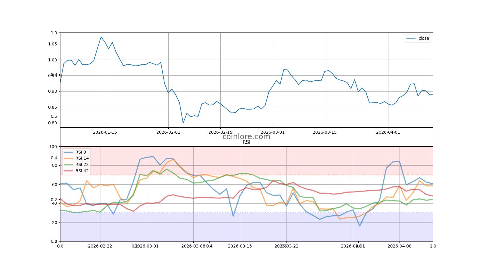 域名币 RSI indicator