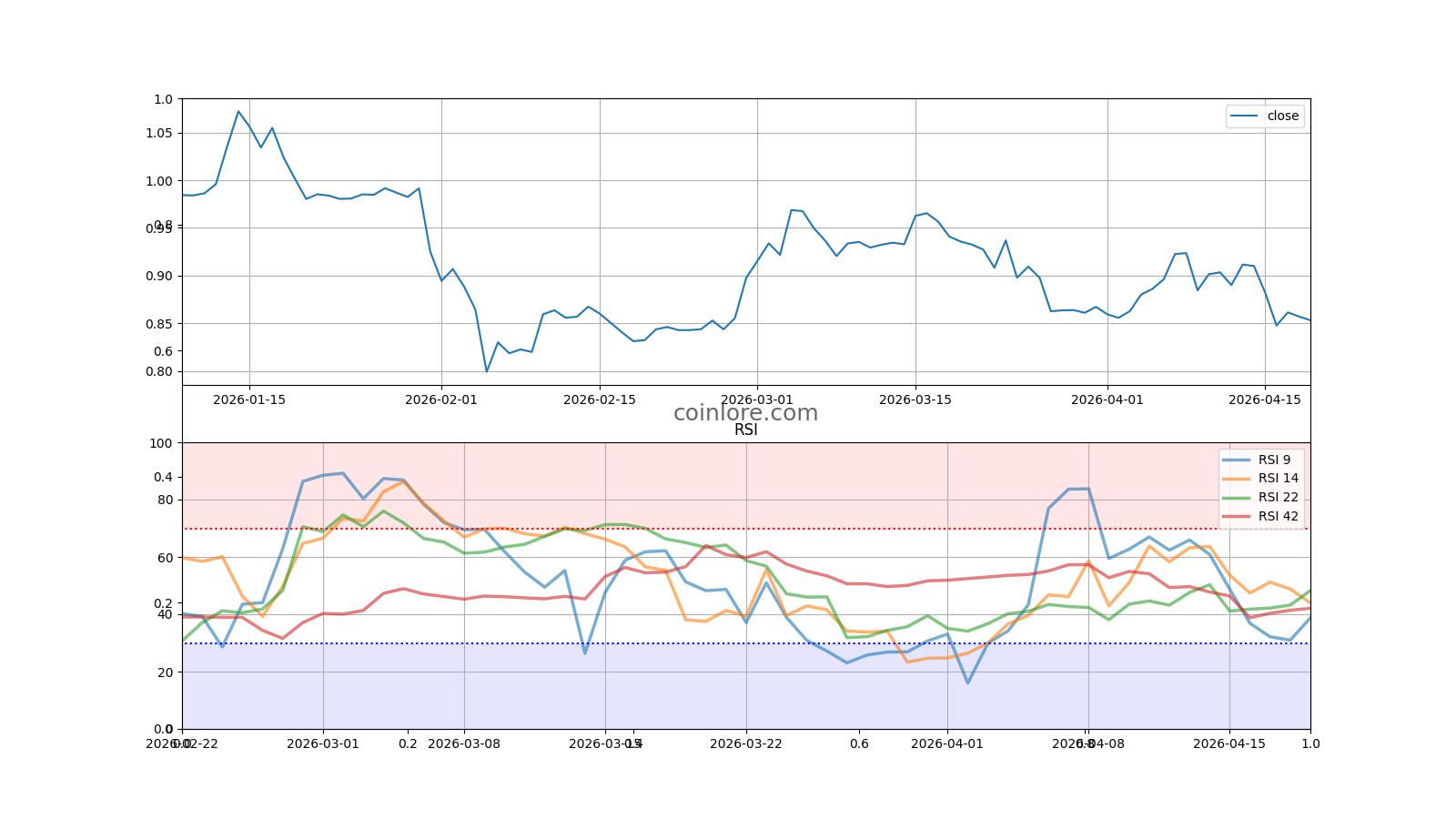 이름 동전 RSI indicator