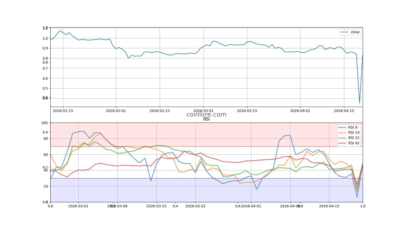 Namecoin RSI indicator