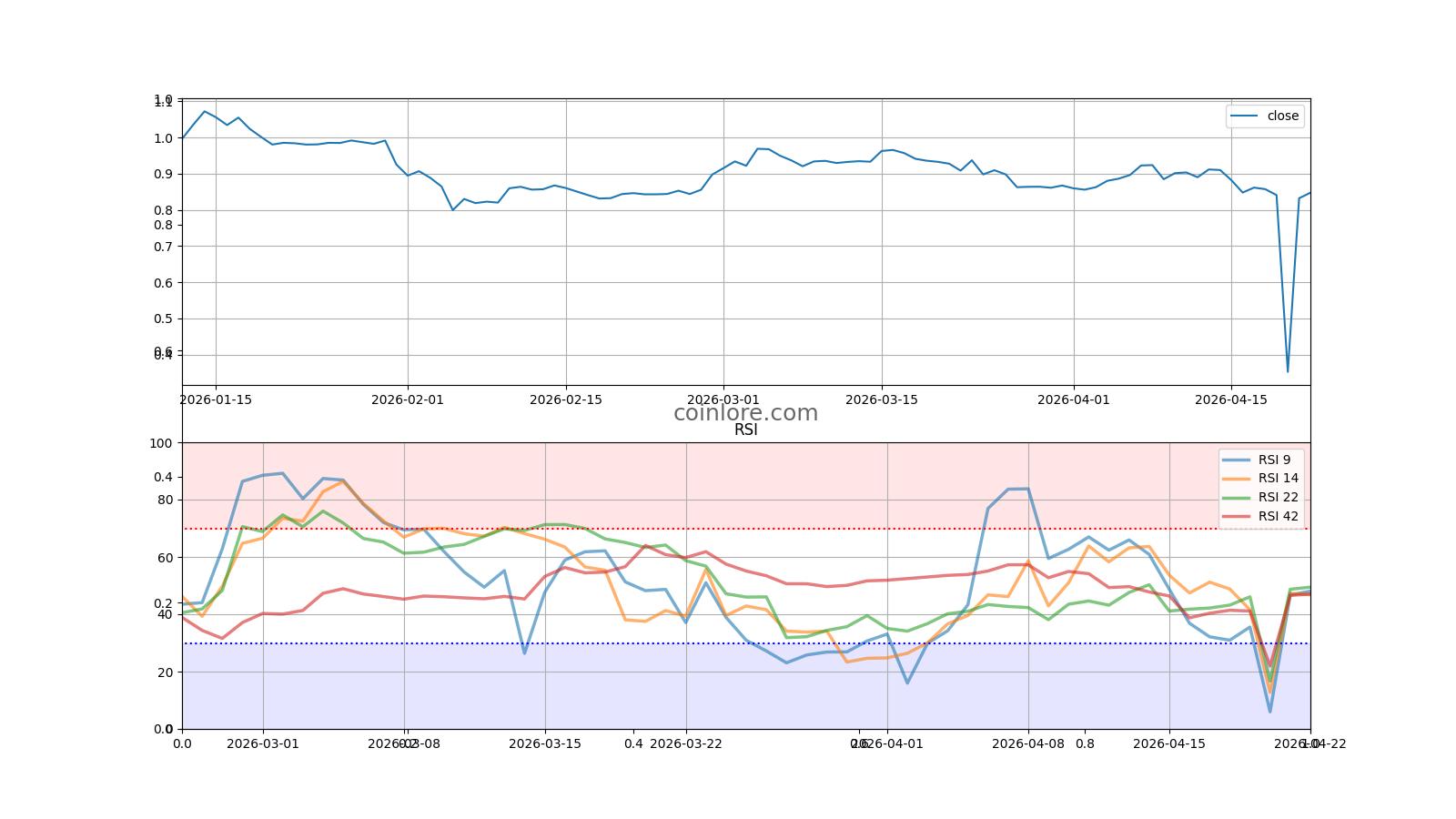 Namecoin RSI indicator