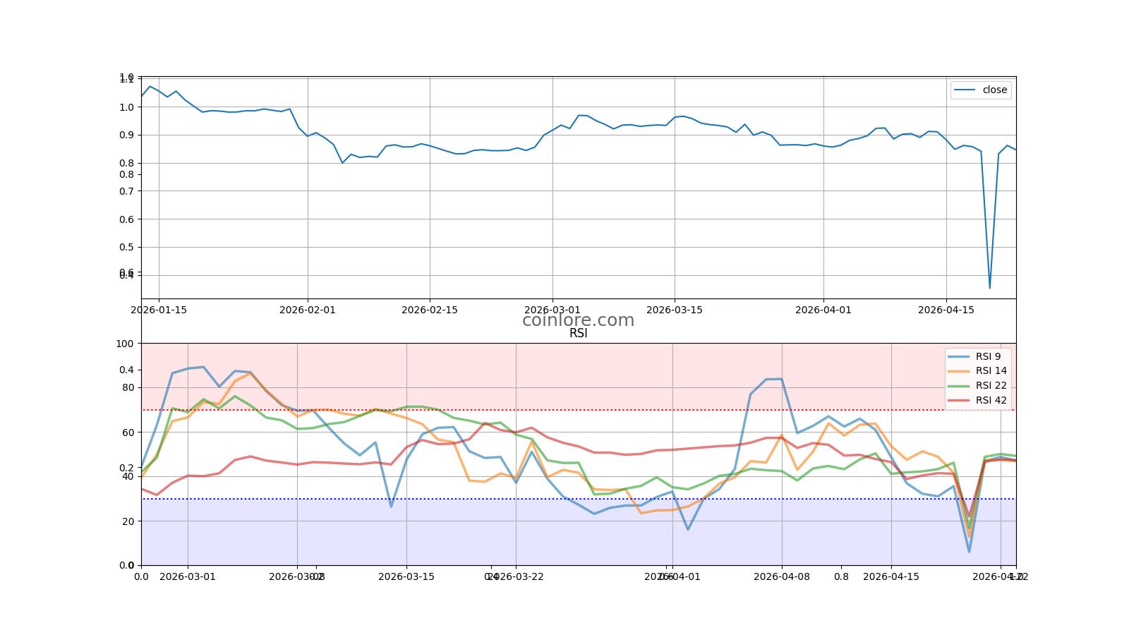 Namecoin RSI indicator