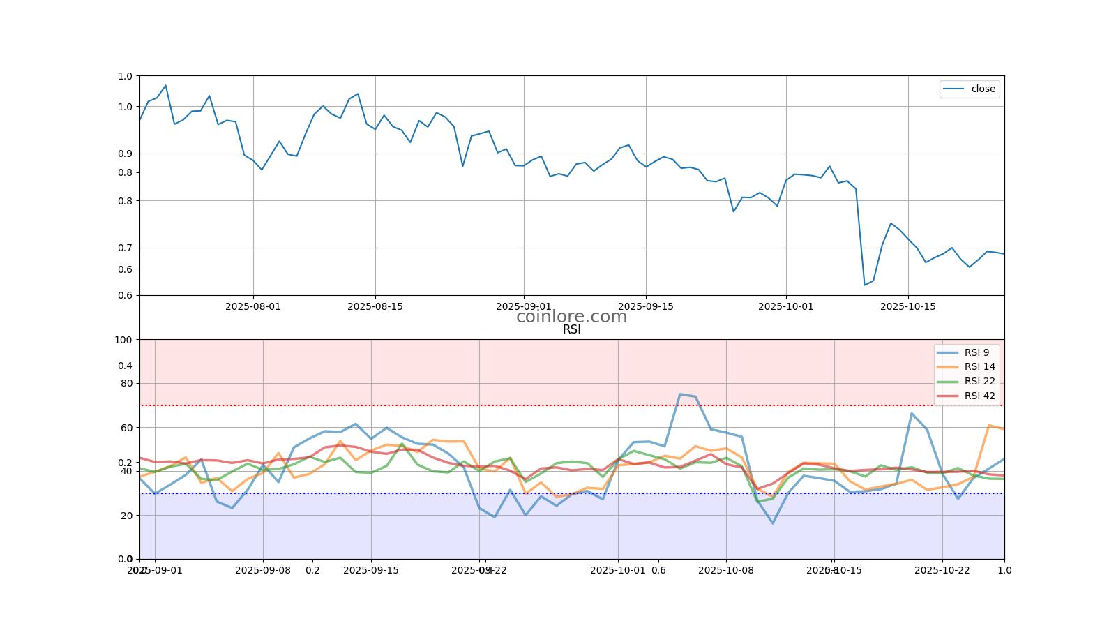 Nano RSI indicator