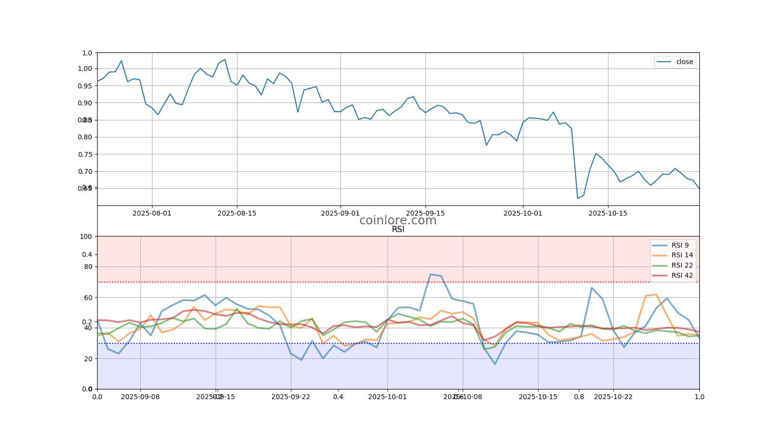 Nano RSI indicator
