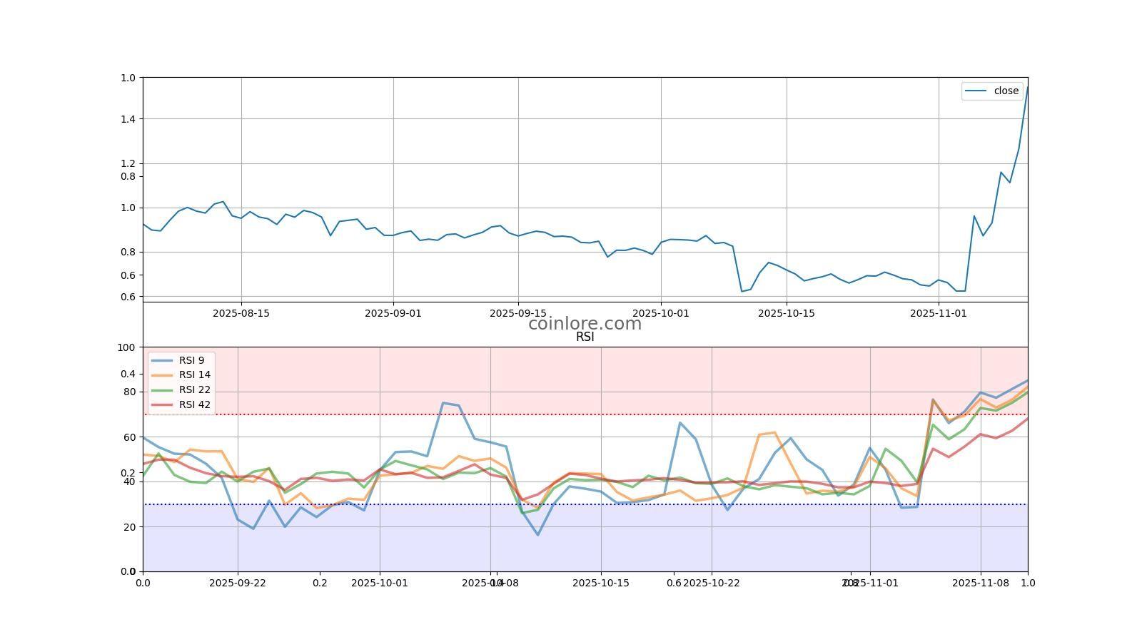 나노 RSI indicator