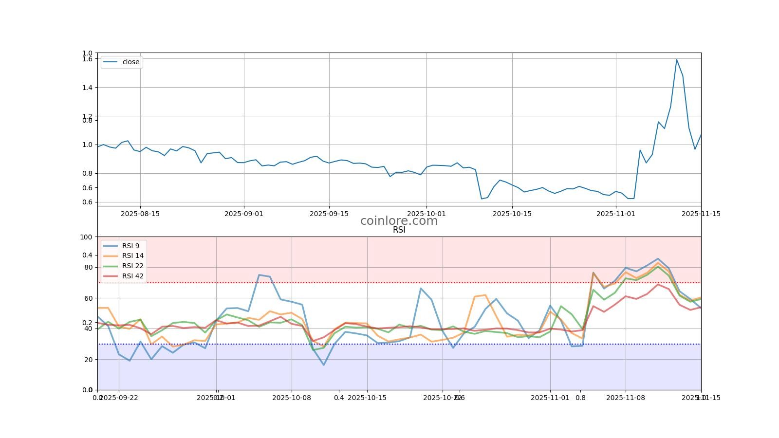 Nano RSI indicator