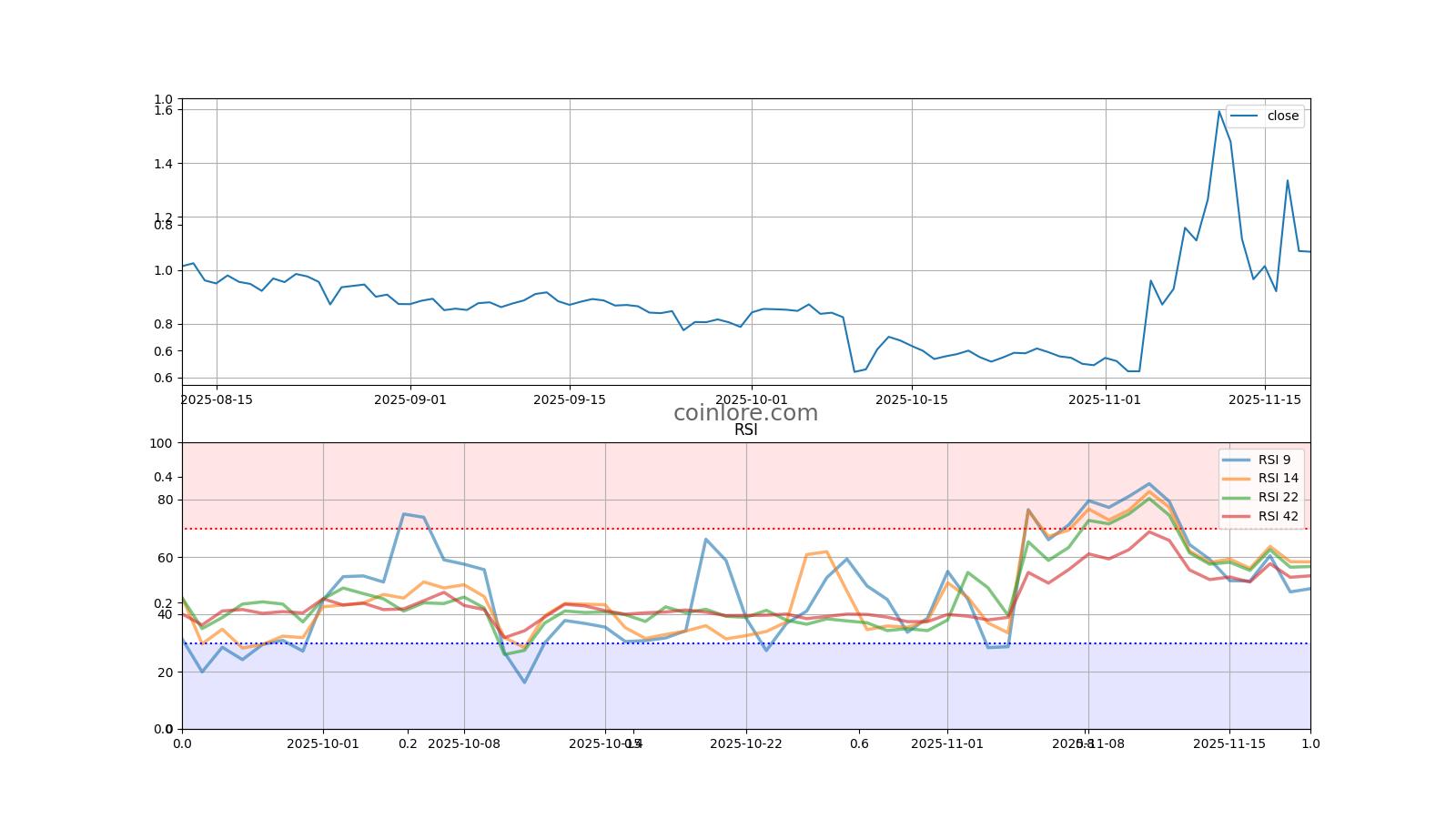 纳米币 RSI indicator
