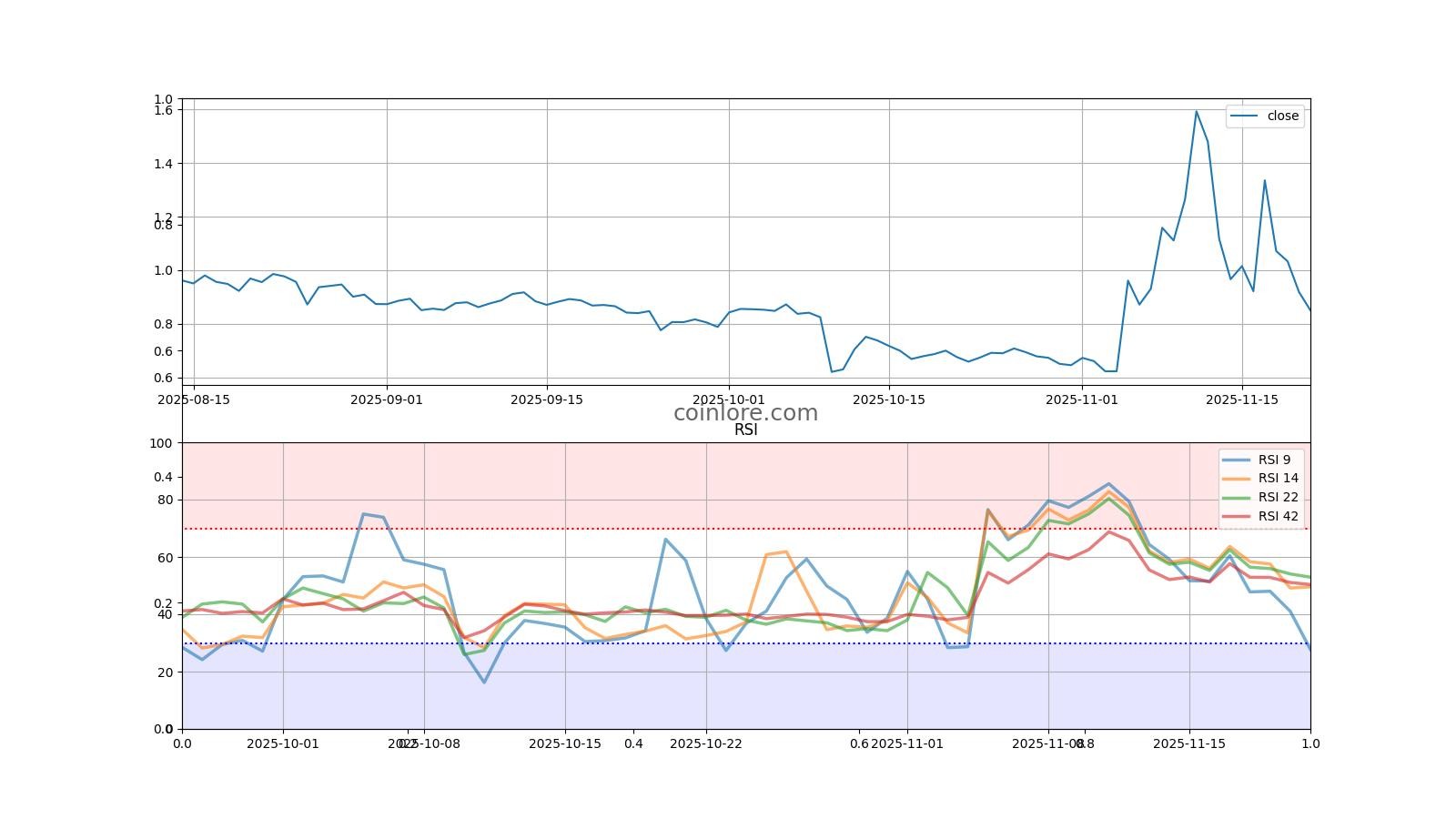 나노 RSI indicator