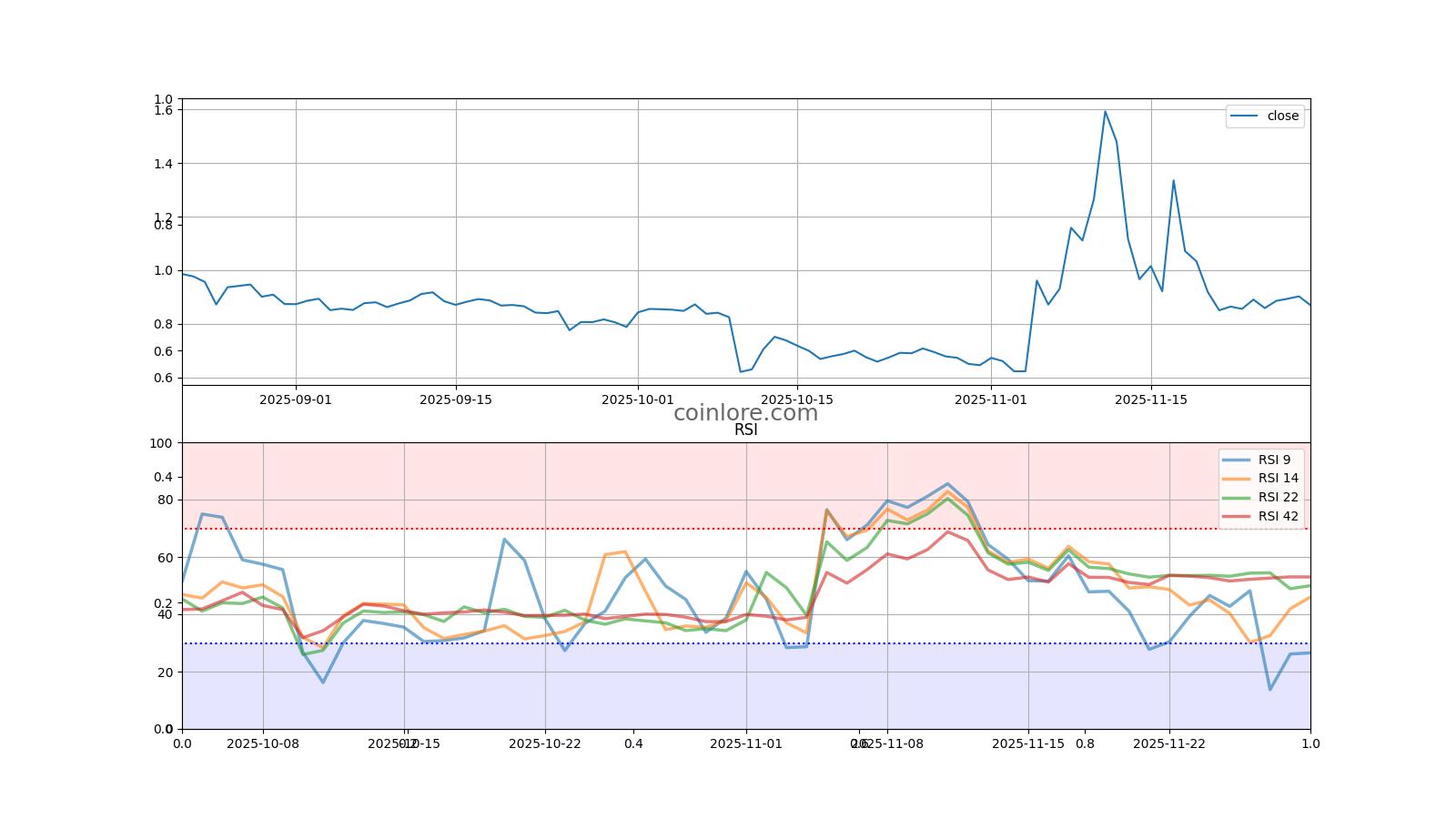Nano RSI indicator