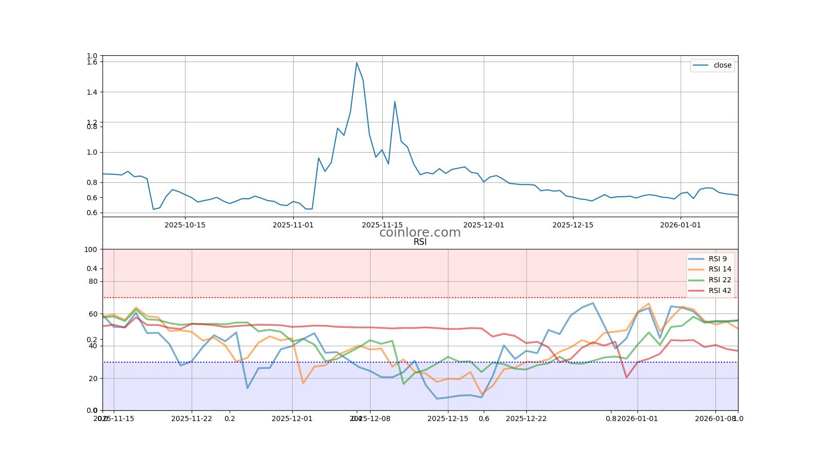 Nano RSI indicator