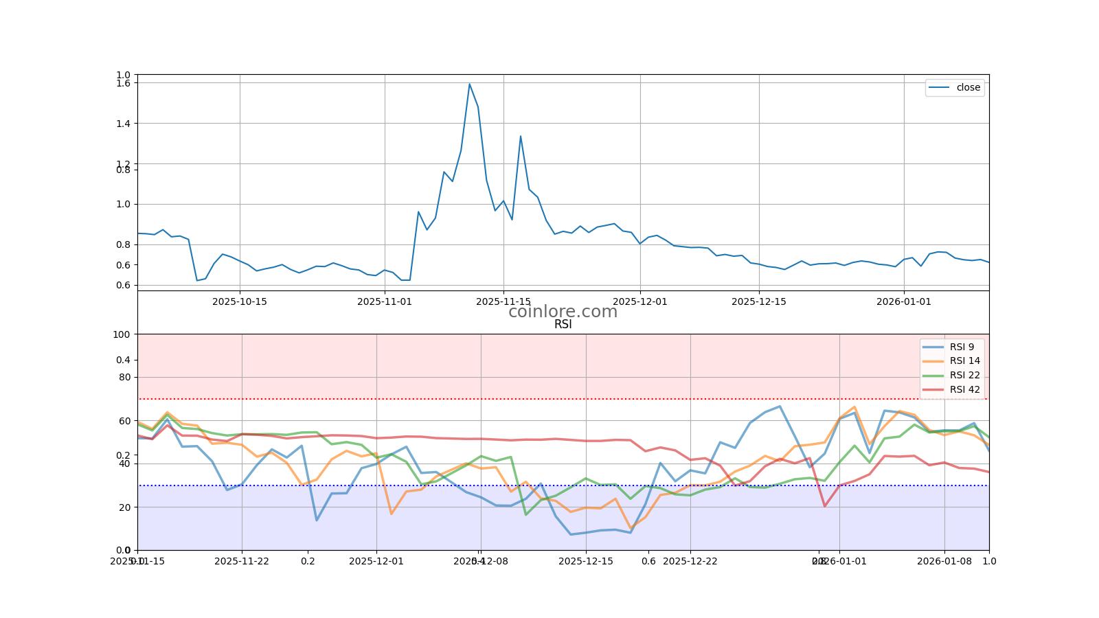 Nano RSI indicator
