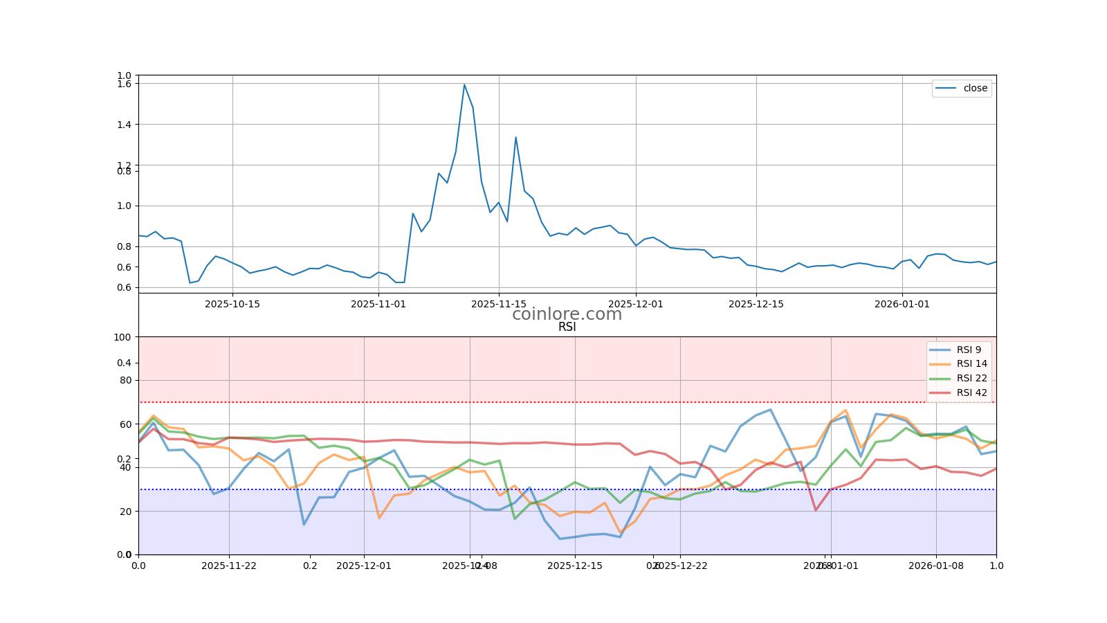 Nano RSI indicator