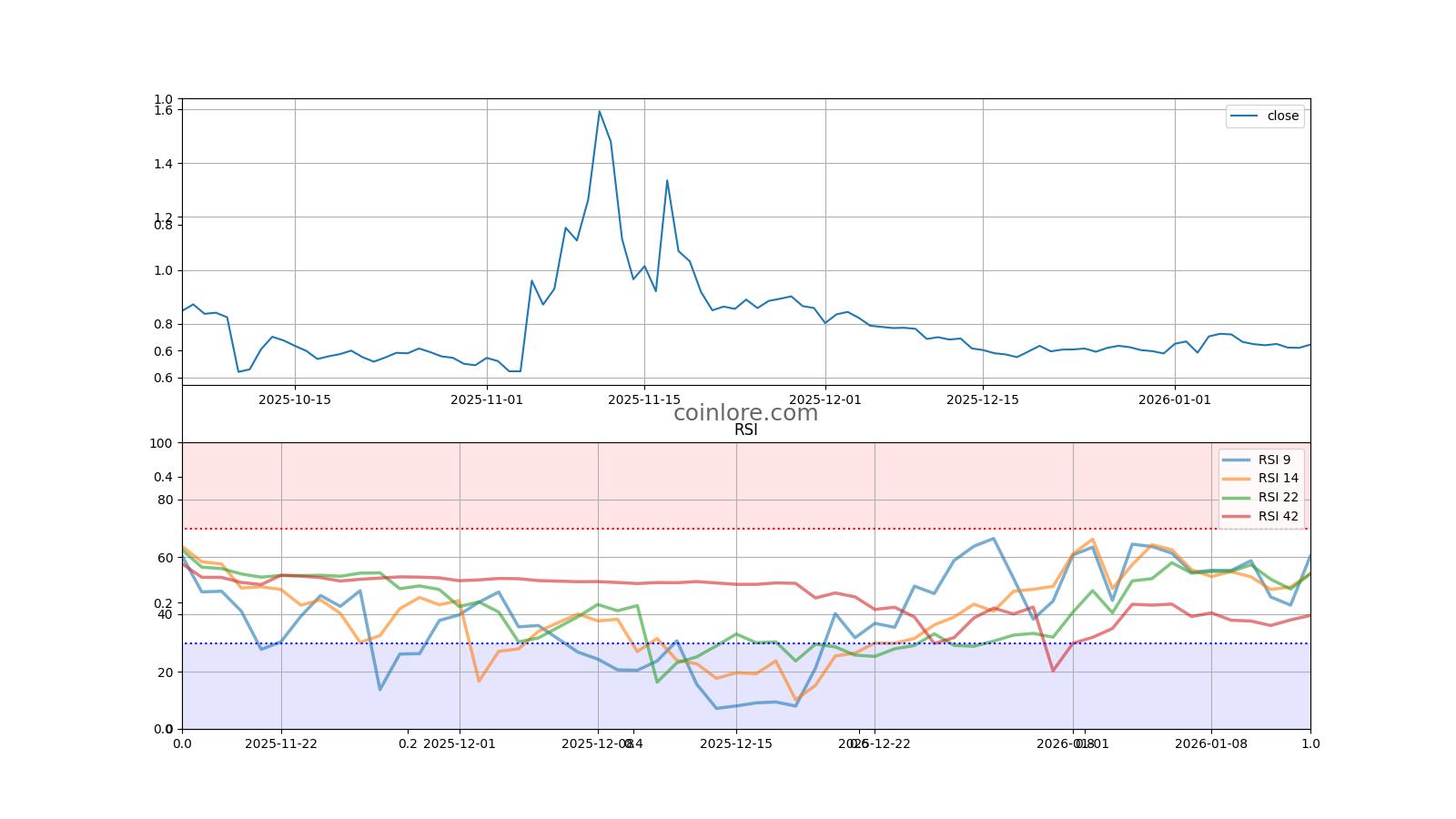 Nano RSI indicator