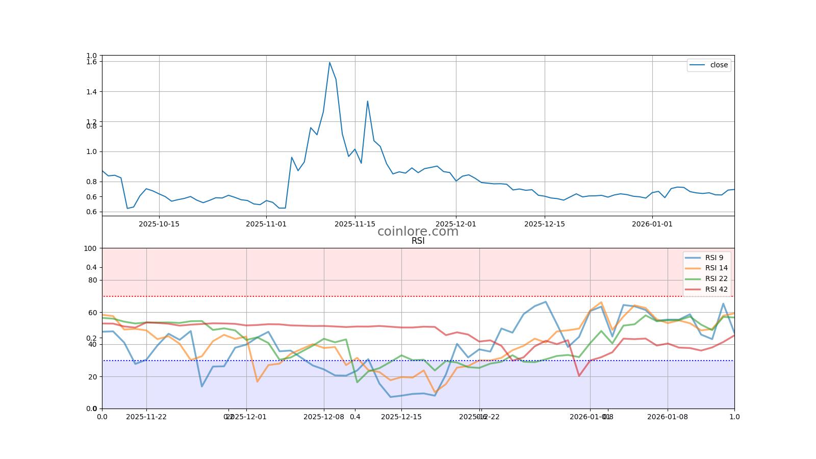 Nano RSI indicator