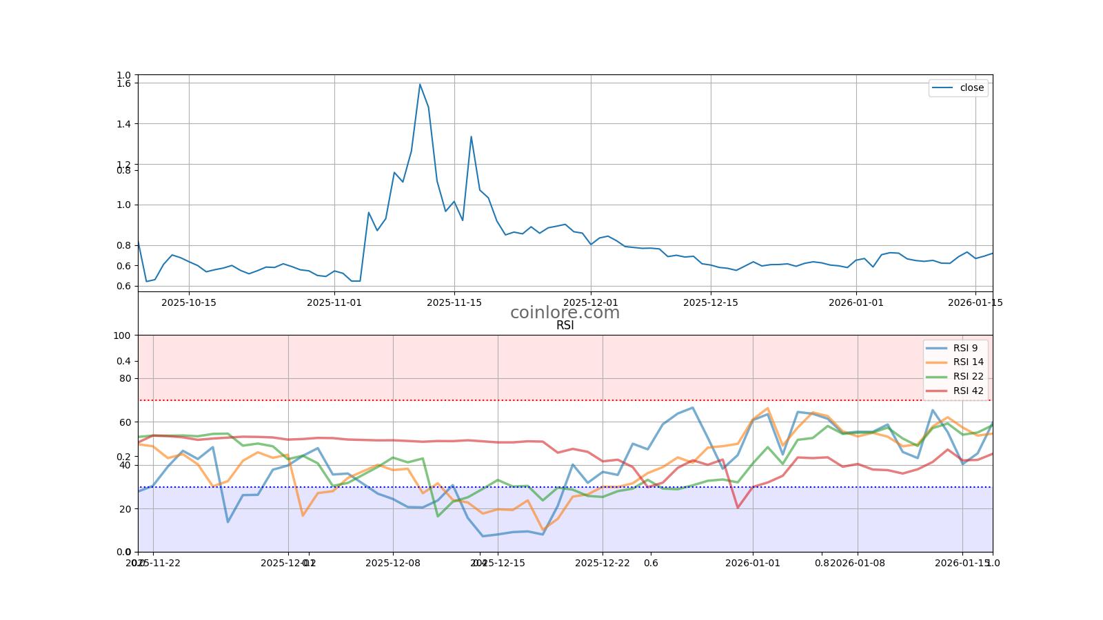 Nano RSI indicator