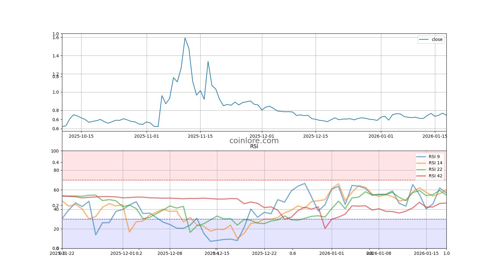 Nano RSI indicator