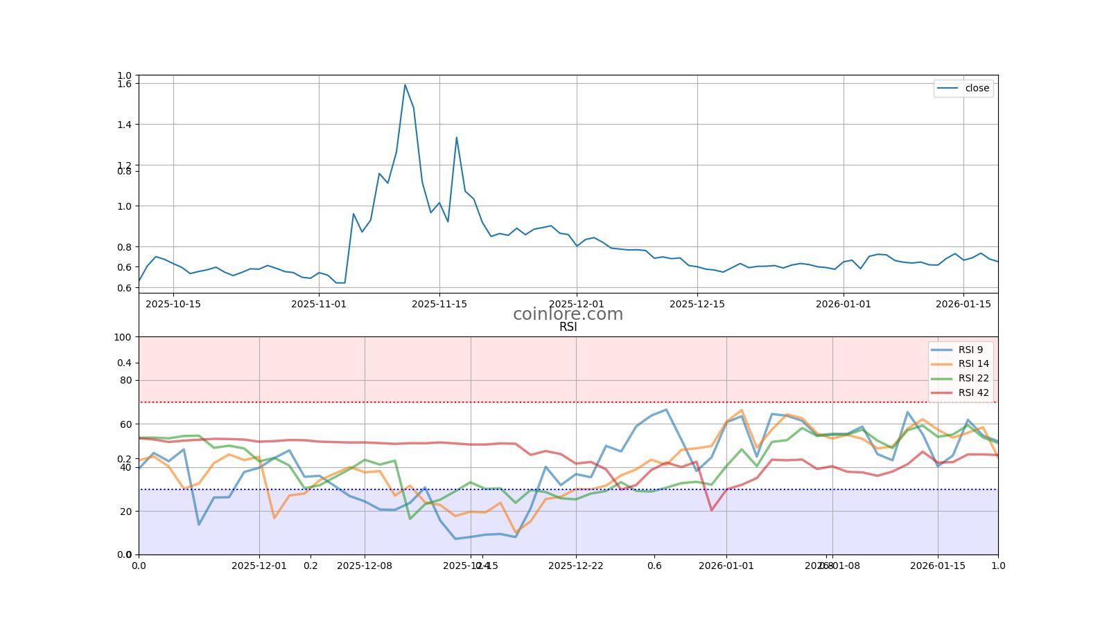 Nano RSI indicator