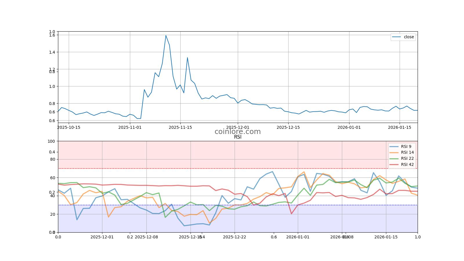 Nano RSI indicator