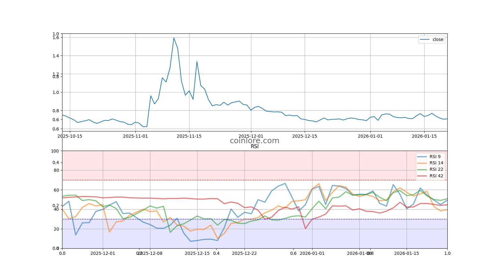 Nano RSI indicator