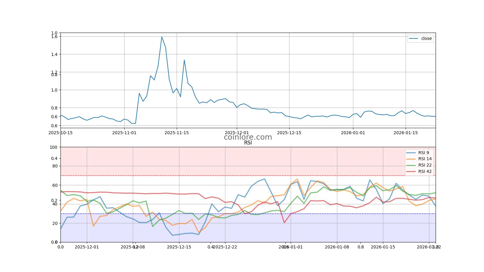 Nano RSI indicator
