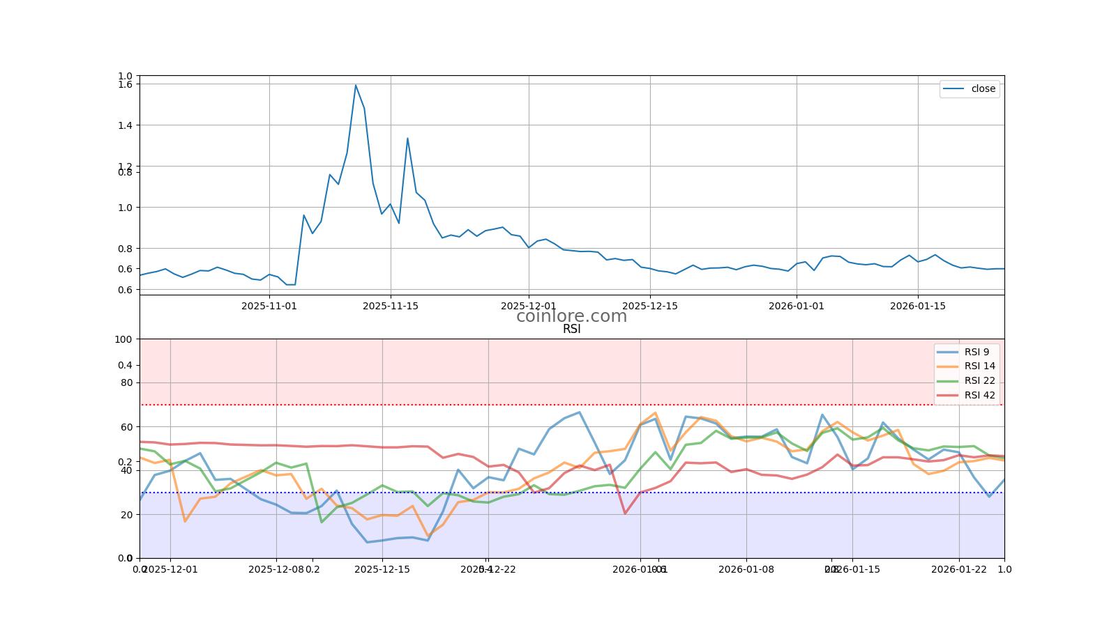 Nano RSI indicator