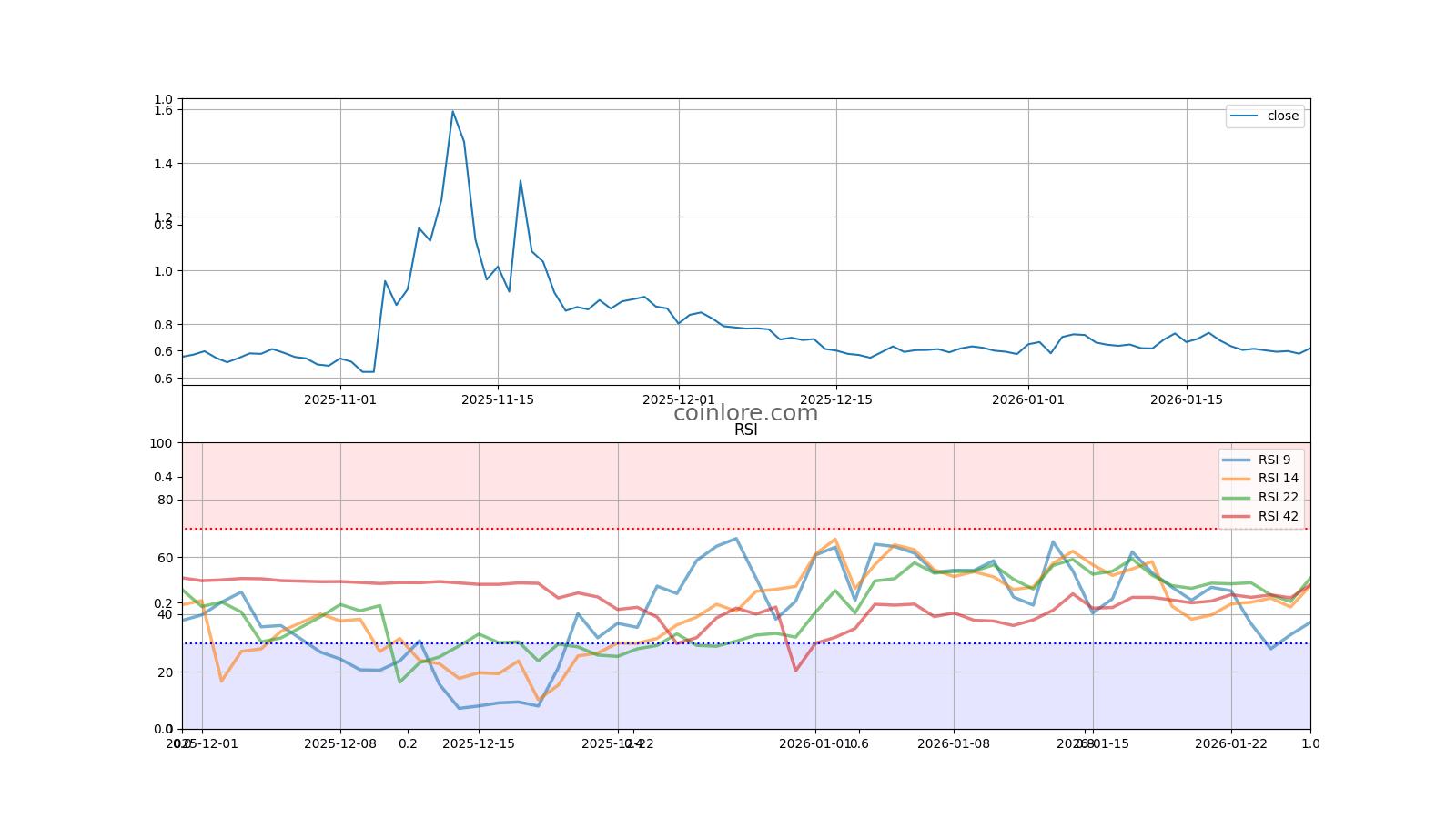 Nano RSI indicator